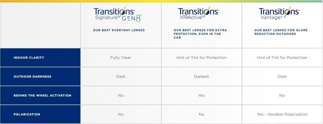 All About Transitions Adaptive Lenses - Kodak Lens Vision Centre