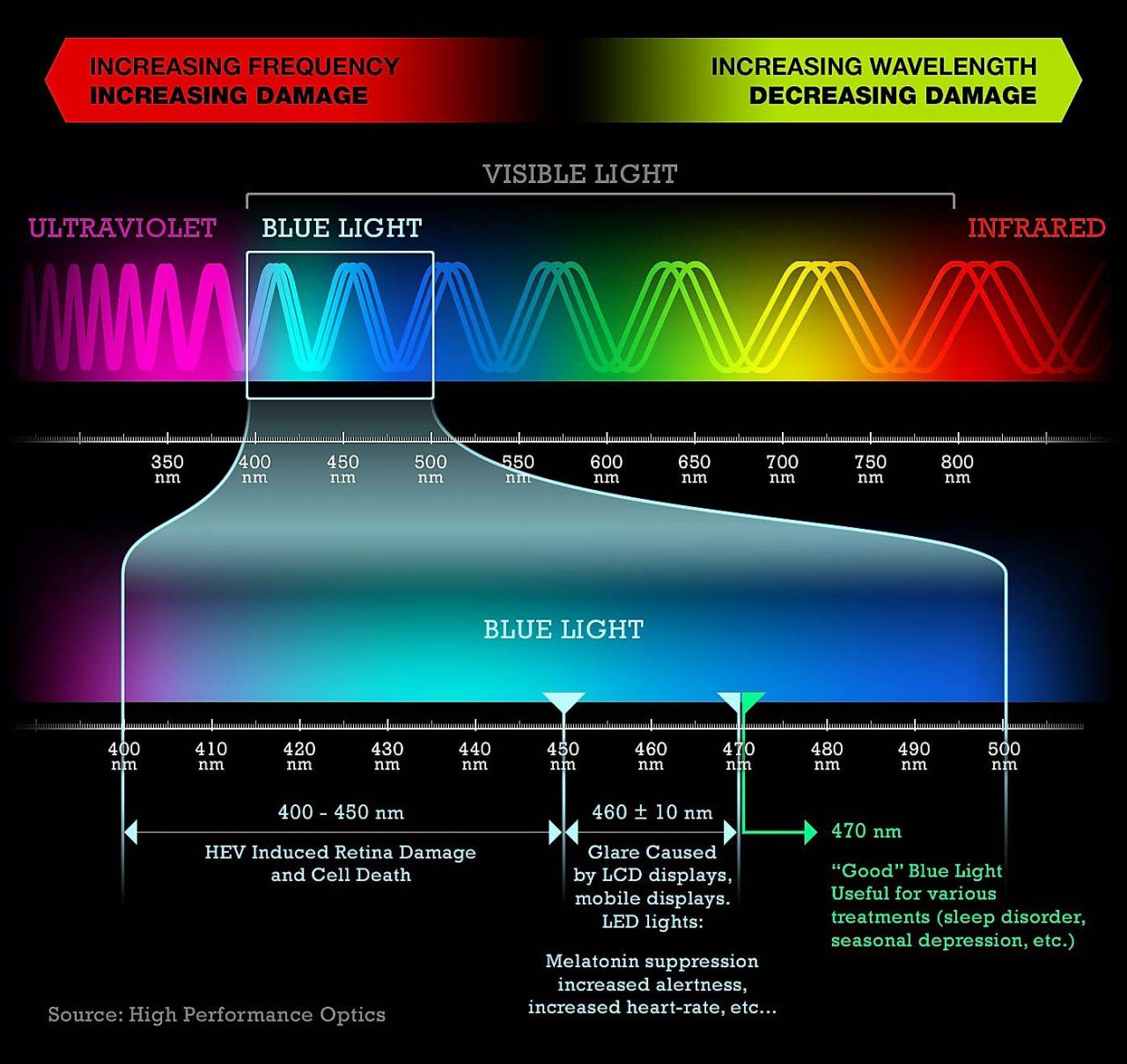 Research On Blue Light And The Affects To Your Eyes - Kodak Lens Vision ...
