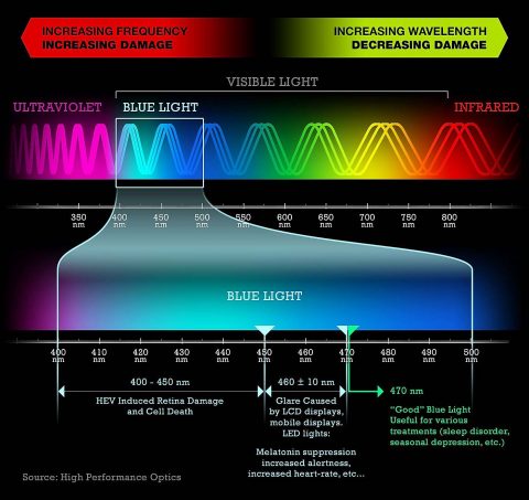 Research On Blue Light And The Affects To Your Eyes - Kodak Lens Vision ...